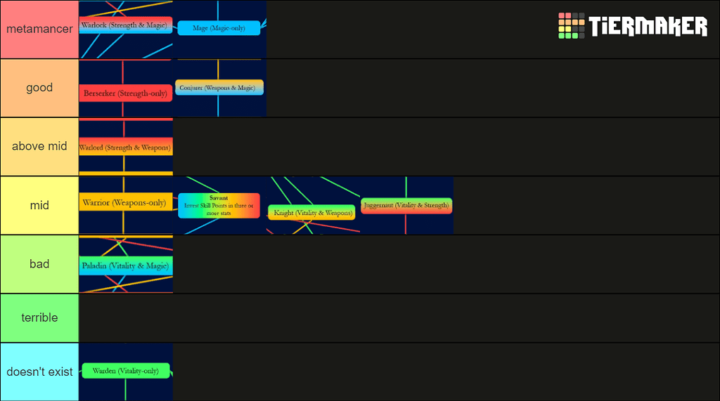 Factual, 100% correct tierlist - Page 2 - Game Discussion - Arcane Odyssey