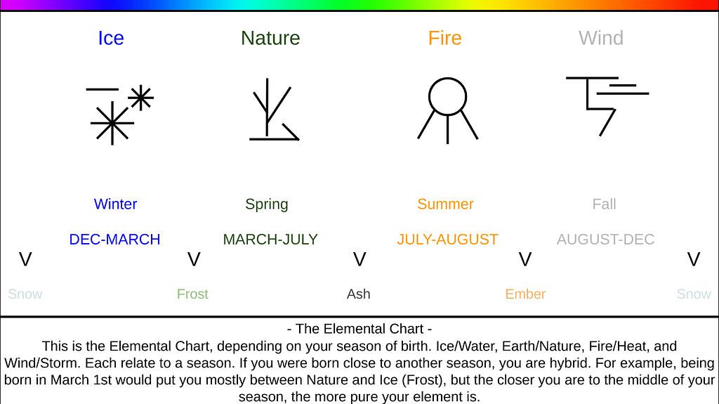What's Your Irl Element? - Off Topic - Arcane Odyssey