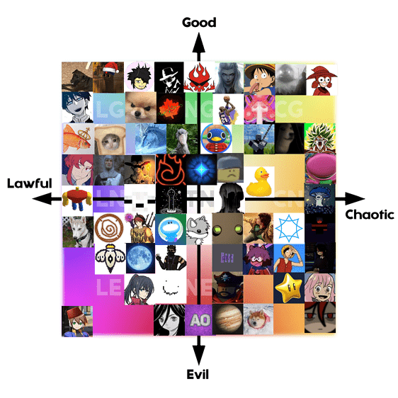 Make a forumer moral alignment chart - Off Topic - Arcane Odyssey