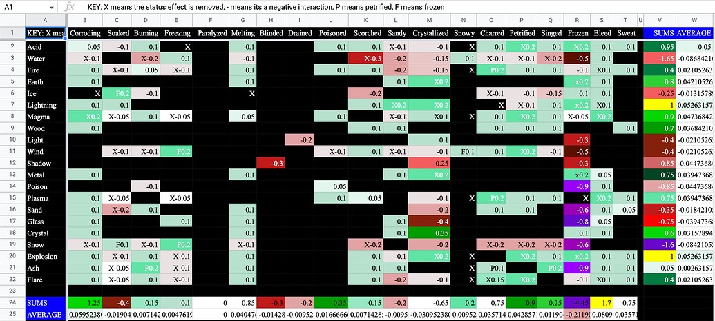 Magic Synergy Chart - Arcane Odyssey Guides - Arcane Odyssey