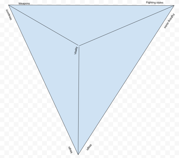 I Made A Chart In Google Drawings For The Stat Builds Game Discussion 