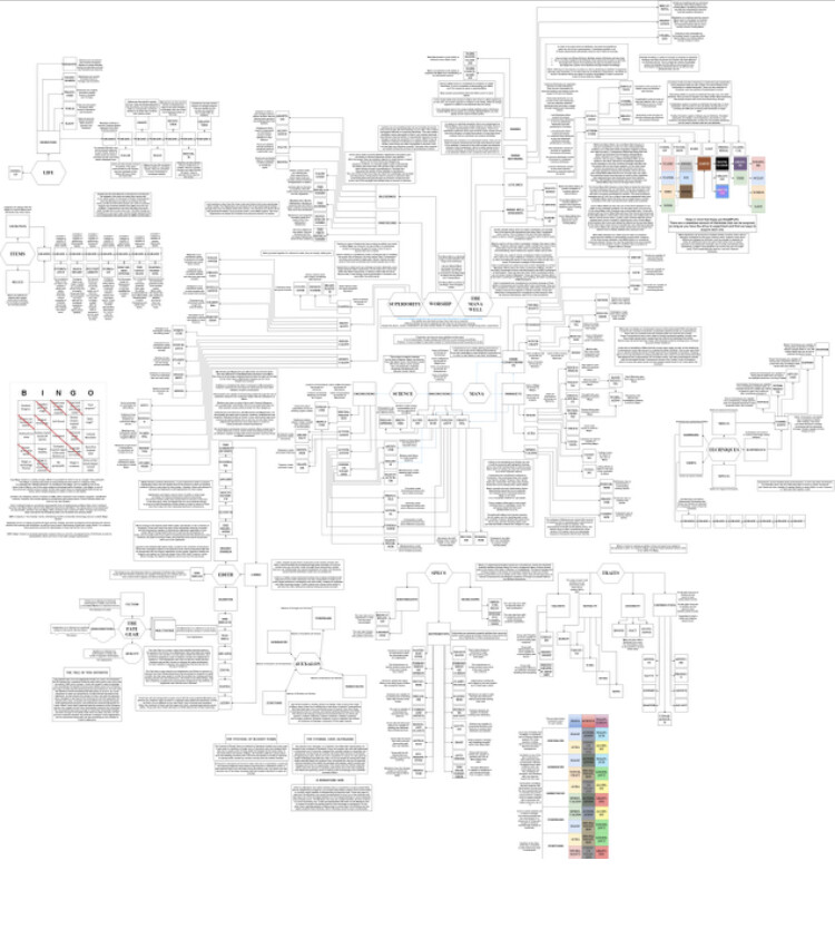 So, I wound up making a flow chart - Off Topic - Arcane Odyssey