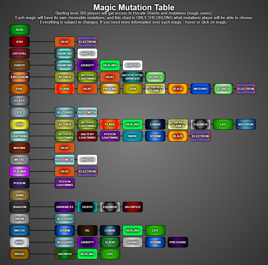 Arcane Odyssey fan-made Mutation Chart - Game Discussion - Arcane Odyssey